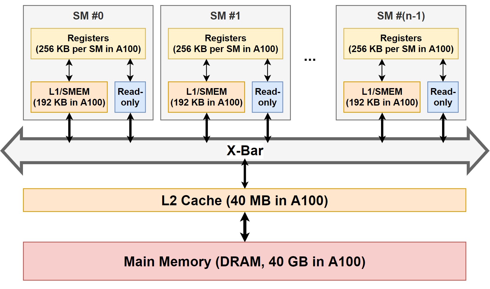 GP-GPU 구조 시리즈: 챕터 2 - Programming Model | Archives of Everyday Life.