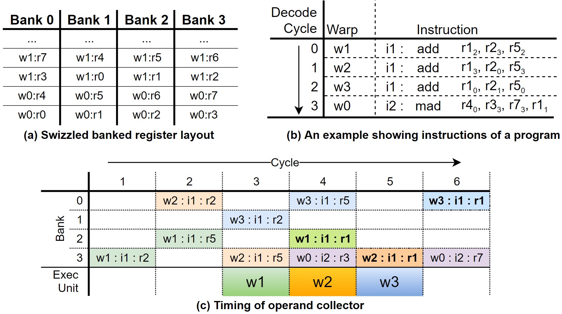 GP-GPU 구조 시리즈: 챕터 3-2 - The SIMT Core: Instruction and Register Data ...