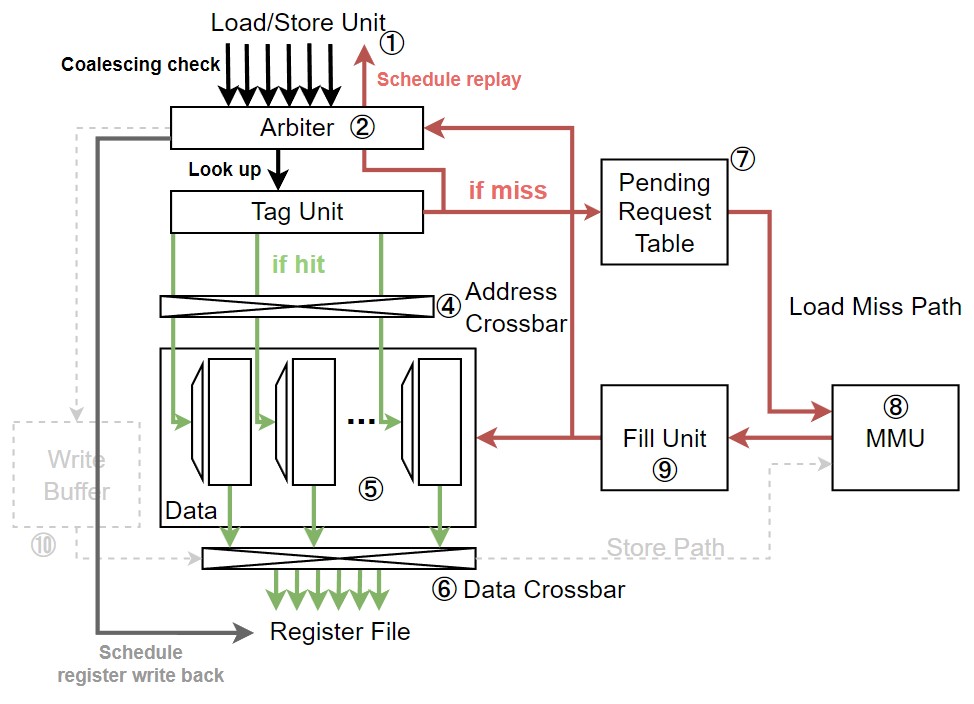 GP-GPU 구조 시리즈: 챕터 4-1 - Memory System | Archives of Everyday Life.